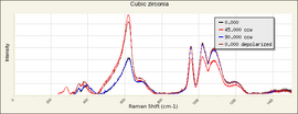 Cubic zirconia - CAMEO